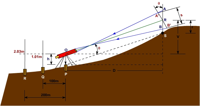 Tacheometric Surveying