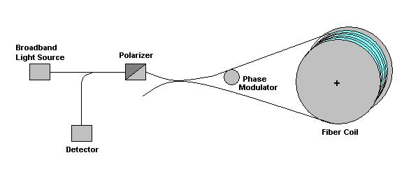 Fibercore - First in specialty fiber: The Fiber Optic Gyroscope