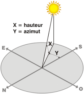 RAYONNEMENT SOLAIRE : BASES DE CALCUL ET ÉQUATIONS FONDAMENTALES. - FREENGY