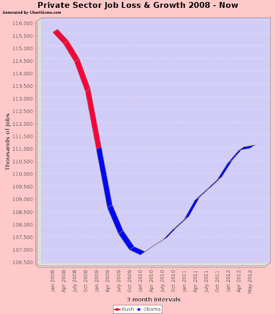 Molly's Middle America: How Many Jobs Has Obama Created or Lost?