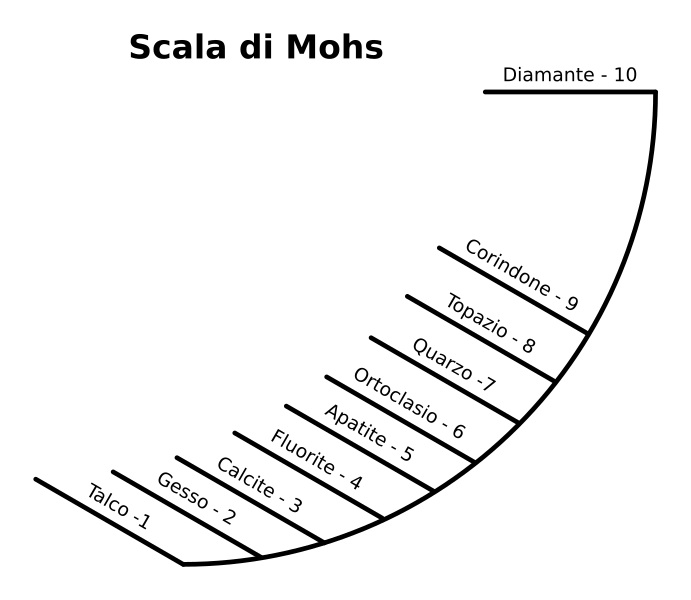 La durezza dei minerali