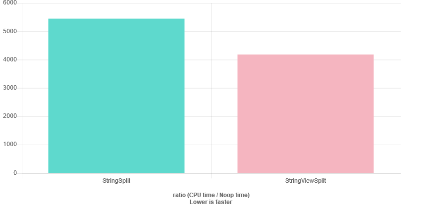 Performance Of Std String View Vs Std String From C 17