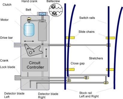 Verification and Validation: Predictive Maintenance of Railway Point ...