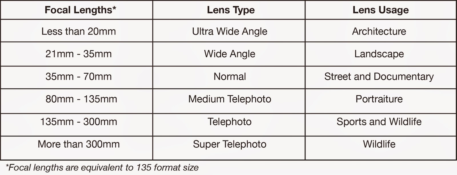 Art and Photography Blog technical notes: Lens types and Focal Length