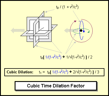 Metapoint Perspective: RM: Cubic Time Dilation - Corrected Lorentz Factor