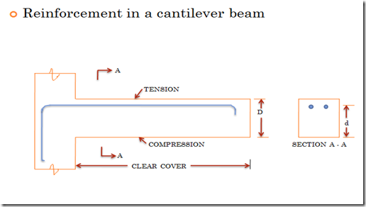 Singly reinforced beam(Limit state method of design)