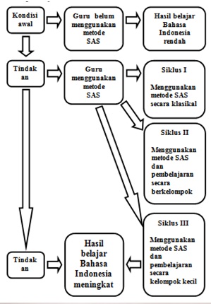 Contoh BAB II PTK Bahasa Indonesia Kelas I | Contoh PTK