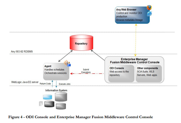ORACLE Technologies: ODI Architecture