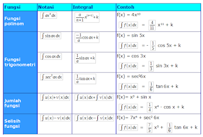 Dasar Integral | Kupas-Fisika