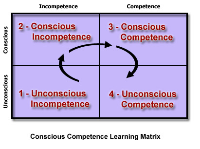 Conscious Competence Learning Model - NAQSDNA.com