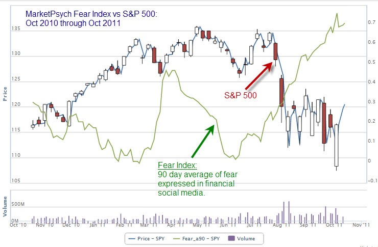 MarketPsych: Applying Behavioral Finance: The Fear Index