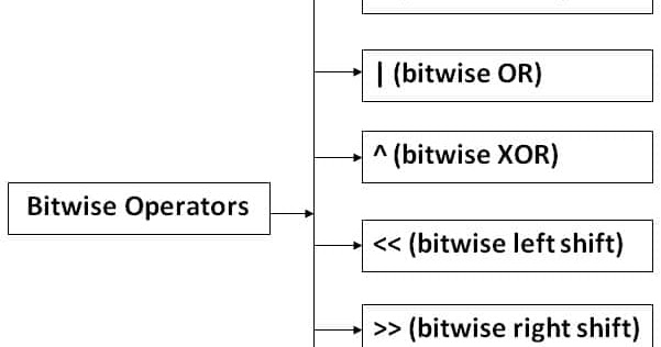 Bitwise Operators and sizeof() Operator in C - JustdoCodings