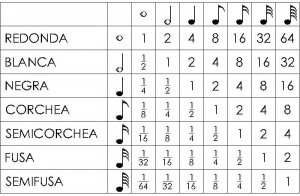 La Música...: DURACIÓN DE FIGURAS MUSICALES