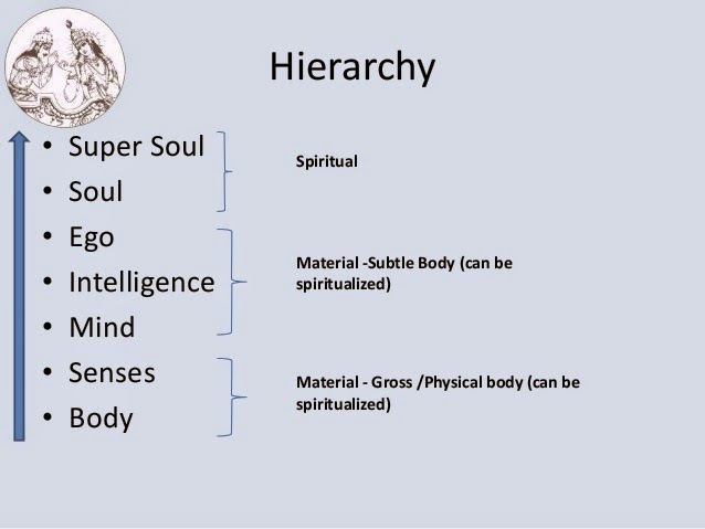 Hare Krishna: Body Mind Intelligence Ego Heart (SuperSoul / Spirit ...