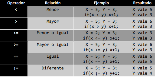 programar en lenguaje c, en dev-c++ : Operadores V: