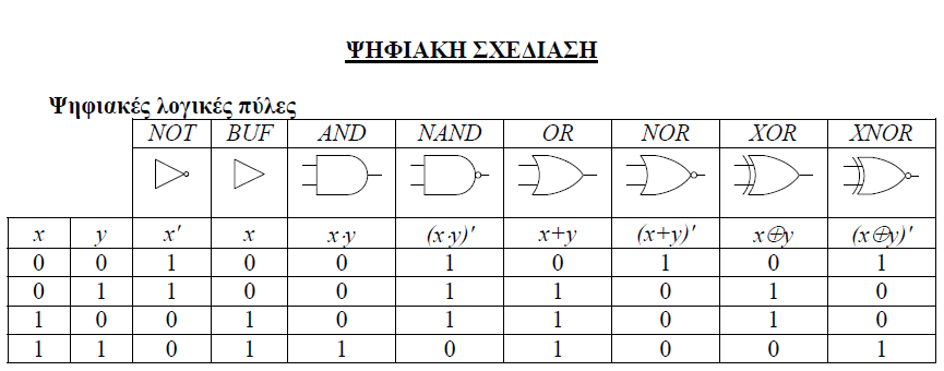 Λογικές Πύλες χρήσιμο tip