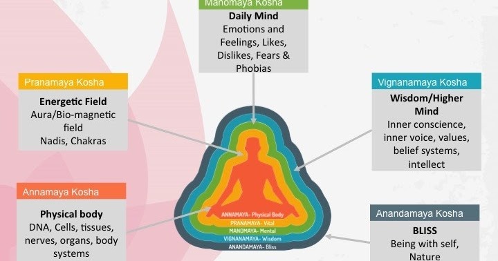 Pancha Kosha: Five Levels Of Existence Spiritual Curiosity, 42% OFF Pancha Kosha: Five Levels Of Existence Spiritual Curiosity, 42% OFF