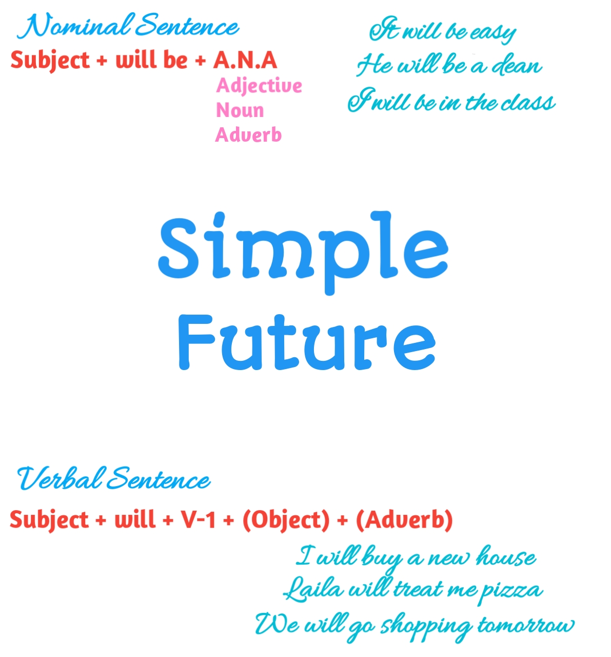 Simple Future | Arti Rumus Time Signal dan Contoh ~ Dunia Bahasa Inggris