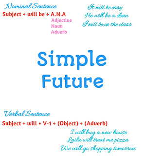 Simple Future | Arti Rumus Time Signal dan Contoh ~ Dunia Bahasa Inggris