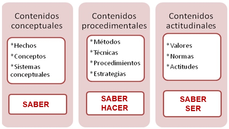Contenidos Procedimentales