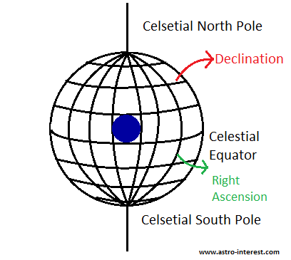 Astrointerest: Celestial Sphere - The Equatorial Coordinate System