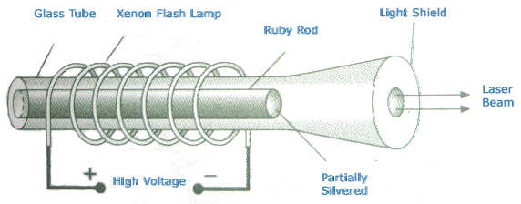 What Is Ruby Laser What Is The Principle Of Ruby Laser Spiking In