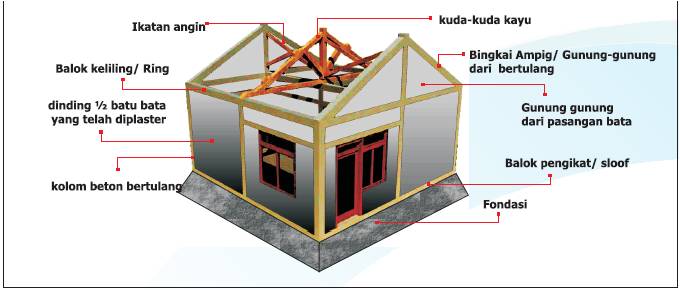 √ 20 Konstruksi Rumah Tahan Gempa Bumi - Model Desain Rumah Minimalis
