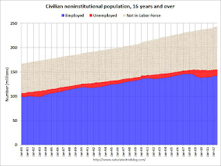 Calculated Risk: Further Discussion on Labor Force Participation Rate