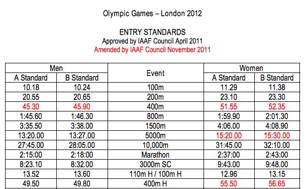 writing about running: The Olympic Standards chase starts in Australia