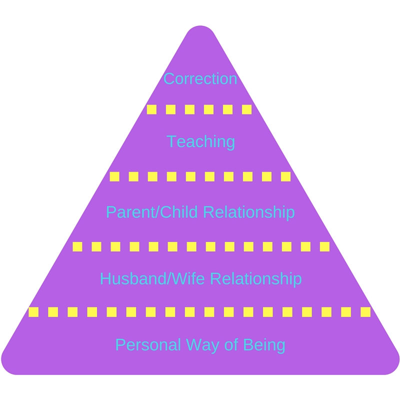 Help Me Grow: Parenting Pyramid