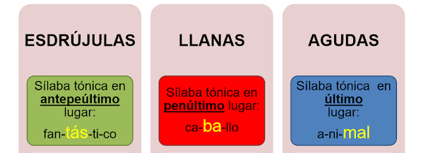 ¡BIENVENIDO, CUARTO!: SÍLABA TÓNICA, LAS PALABRAS AGUDAS, LLANAS Y ...