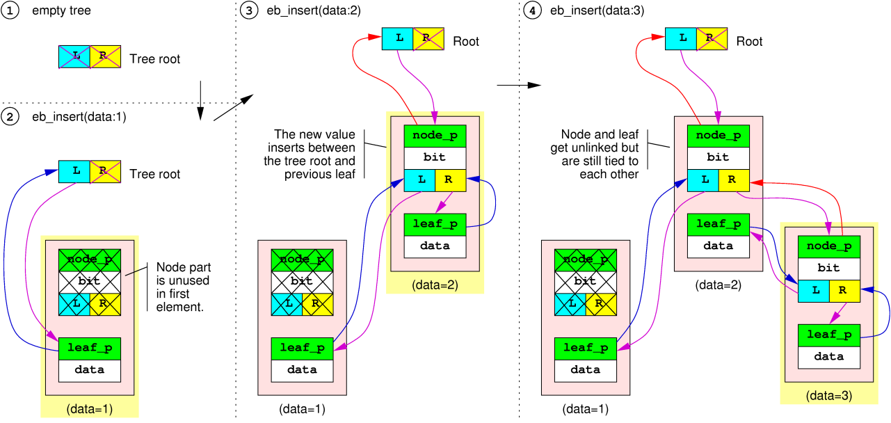 Willy Tarreaus Stuff Elastic Binary Trees Ebtree