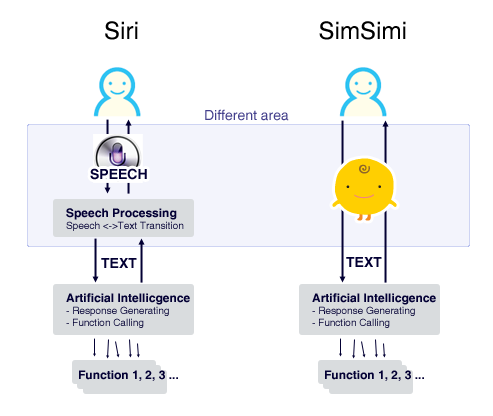 SimSimi Team: Simsimi and Siri : Similarities and differences