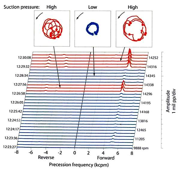Vibration Analysis