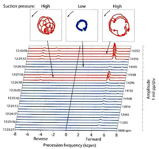 Vibration Analysis: Full Spectrum Plots