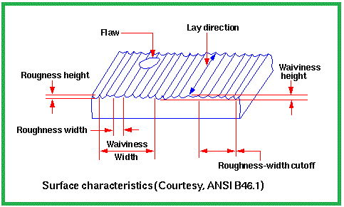 What is the Arithmetic Average Roughness Height? - QA/QC Tips & Guides