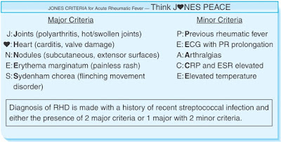 JONES criteria mnemonic for diagnosis of rheumatic heart disease (RHD)