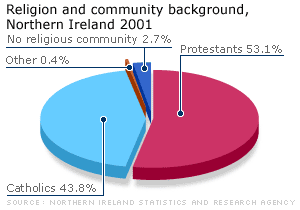 NORTHERN IRELAND: RELIGION