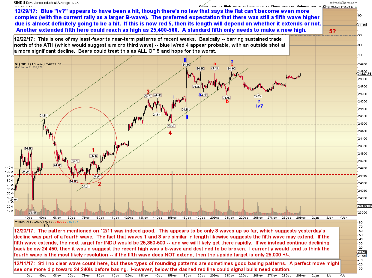 Pretzel Logic's Market Charts and Analysis: INDU Update: INDU Captures ...