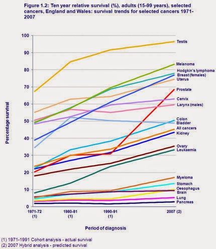 Speak to Me: mute, witty and dangerous: UK Cancer Survival rates lag ...