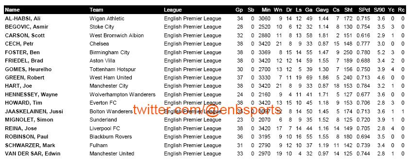 @ENBSports (Aaron Nielsen): 2010-2011 English Premier League Final ...
