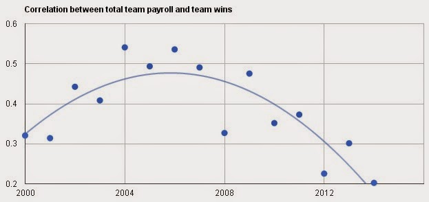 Sabermetric Research: Is MLB team payroll less important than it used ...