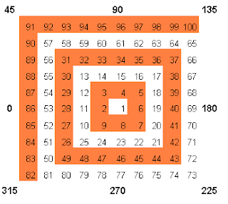 Intraday Trading Using GANN Square Of Nine: Gann Square of 9 - Introduction
