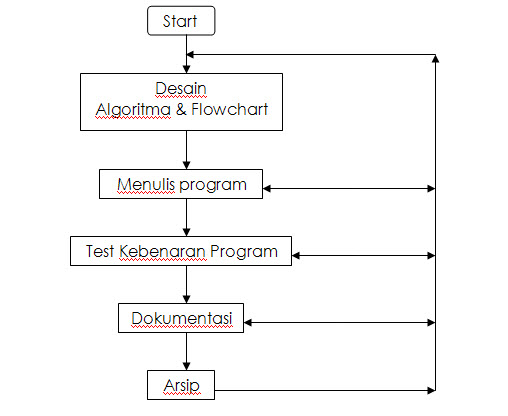 L'arc en ciel: Algoritma dan Flowchart