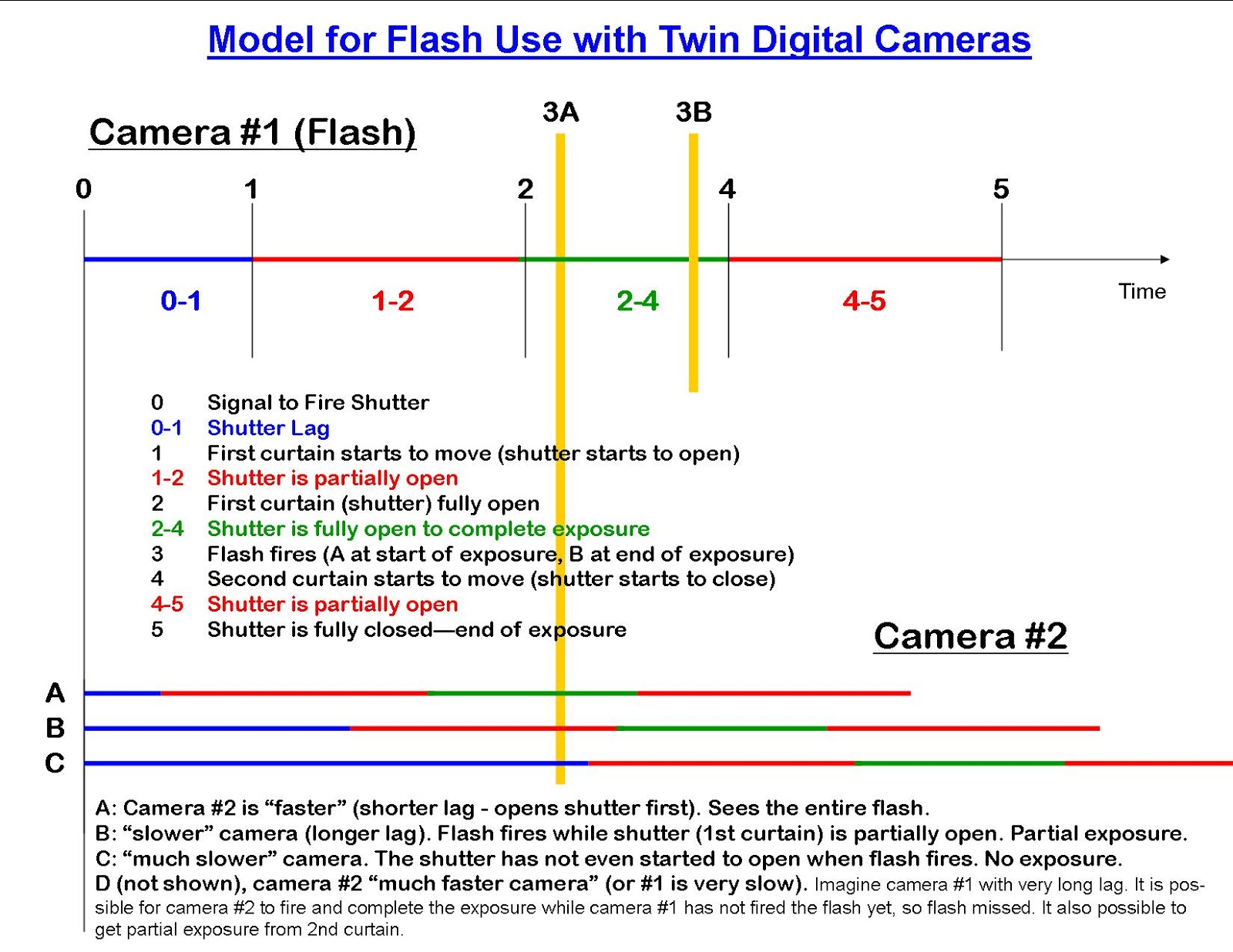 3D by DrT: Flash Test for twin NX1000 Synchronization