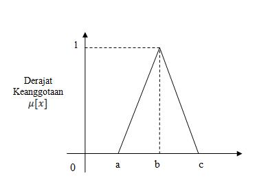 LogikaFuzzy_Kelompok12: TUGAS 2 LOGIKA FUZZY