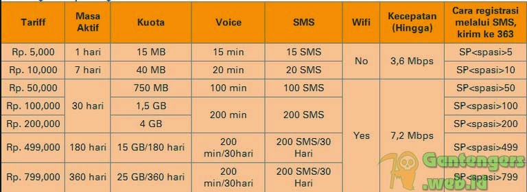 Cara Daftar Paket Internet IM3 Indosat
