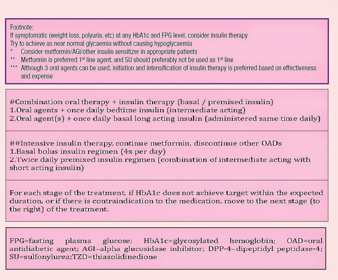 hEiDiMatEs - MeDICinE: Diabetes mellitus: General guideline of management