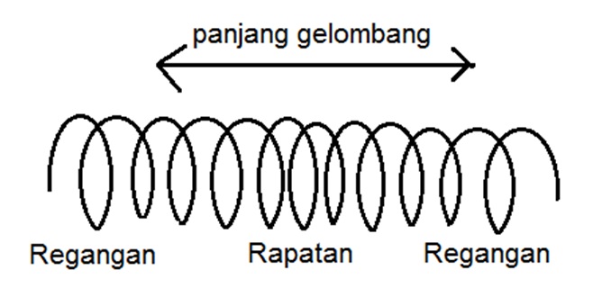 PENGERTIAN & RUMUS GETARAN DAN GELOMBANG - cakrawala pendidikan