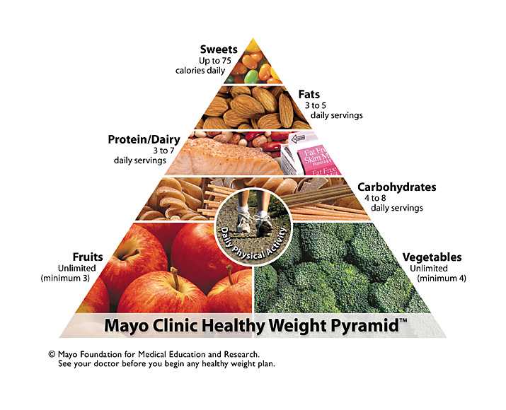 Mayo Clinic Diet Pyramid | Big Picture Agriculture